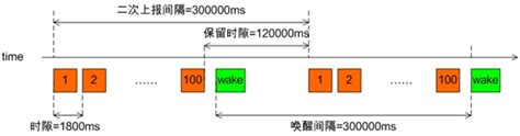 lora组网案例3：智能温控，上报 唤醒 lpwa物联网应用 惠众智链