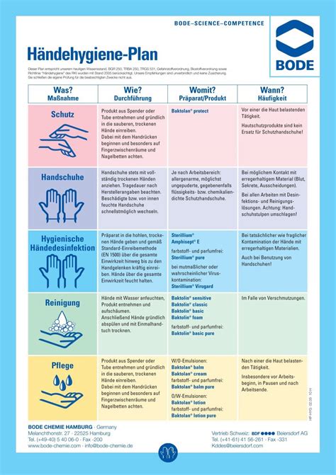 Händehygiene Plan