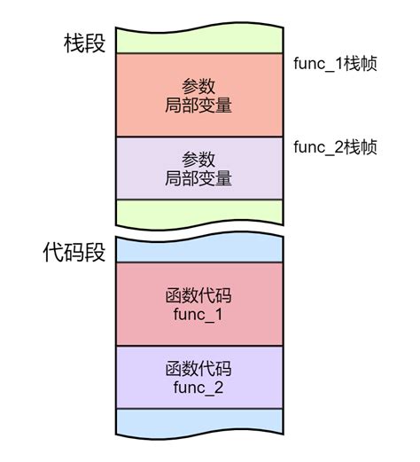 递归与尾递归尾递归还会占用函数栈空间吗 Csdn博客