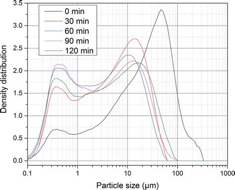 Effect Of Milling Time On Particles Distribution Download Scientific
