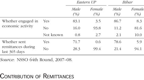 Engagement In Economic Activity By Sex Download Scientific Diagram