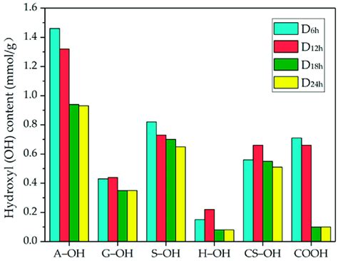Quantification Of Different Hydroxyl Group A Oh Aliphatic Hydroxyl