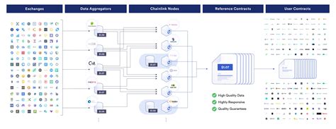 Chainlink Data Feeds Off Chain Data For Smart Contracts Chainlink