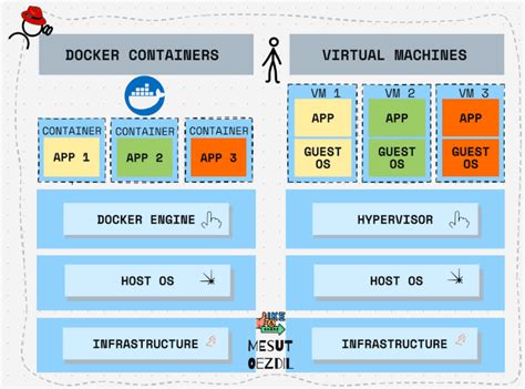 Docker Virtualmachines Cloudcomputing Devops Aws Containers