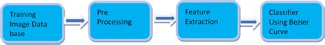 Figure 3 From Face Recognition Using Approximated Bezier Curve And