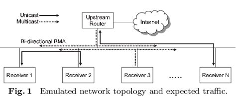 Figure 2 From A Scalable Network Architecture For A Large Scale Uni Figure 2 From A Scalable Network Architecture For A Large Scale Uni
