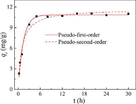 Pseudo First Order And Pseudo Second Order Kinetic Model Fitting