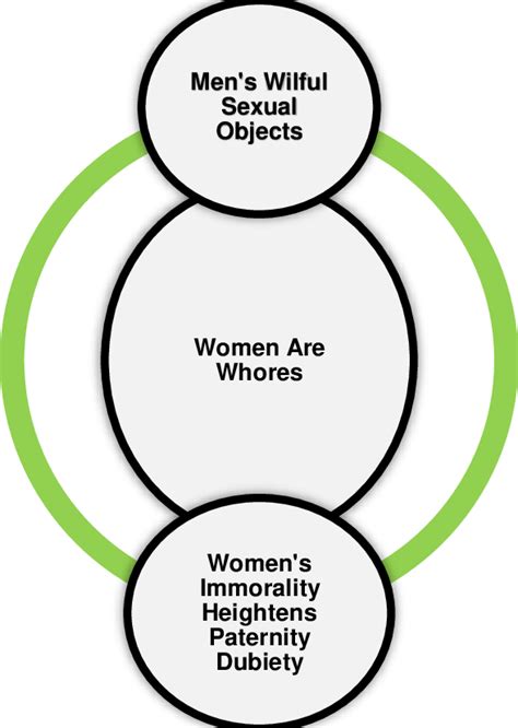 Sub Metaphors Of The Women Are Whores Conceptual Metaphor Download Scientific Diagram