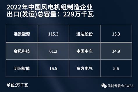 2022年中国风电吊装统计数据出炉