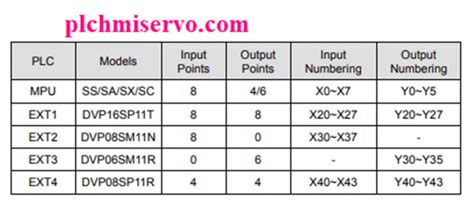 Download Delta DVP SP Manual Delta PLC User Manual