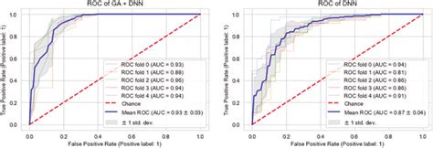 Roc Comparison Of Proposed Model Gadnn Against Traditional Dnn Model Download Scientific