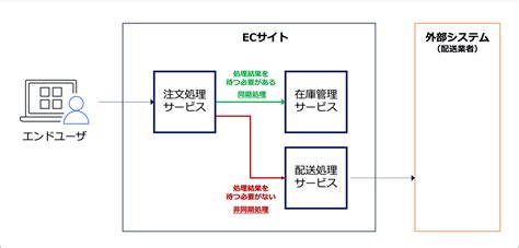 非同期処理を使いこなそう 第 回 非同期処理ってなんだろう builders flash 変化を求めるデベロッパーを応援するウェブマガジン AWS