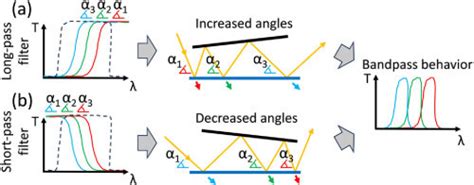 Principle Of Using The Tapered Design Shown In Fig 1 B To Create
