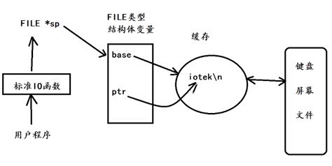 二、linux Io 编程 系统调用和posix标准和标准io Csdn博客