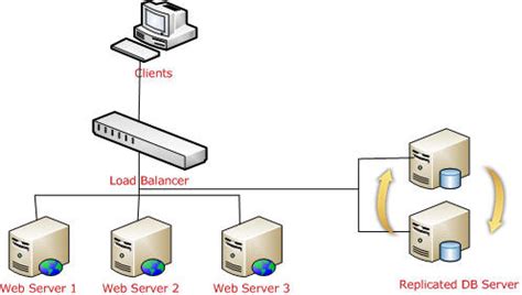 MyDotnetCoolFaqs Difference Between Web Farm And Web Garden