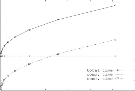 Modelled Timings For 1 Iteration With Cg Download Scientific Diagram