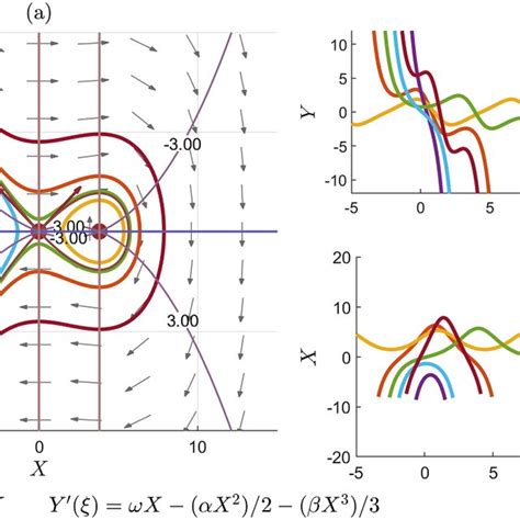 Phase Plane Visualisation Of Ckdv Mkdv Equation Phase Plane Showing Download Scientific