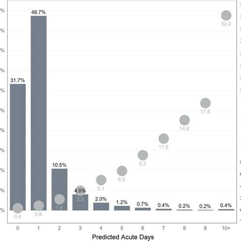 Calibration Of Final Model In Validation Cohort Predicted Acute Days
