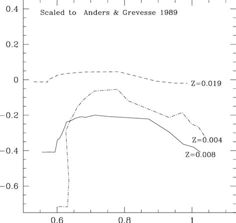 Expected Variation Of M With The Initial Mainsequence Oh Values