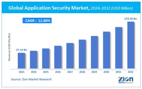Application Security Market Size Share Growth Drivers And Opportunities
