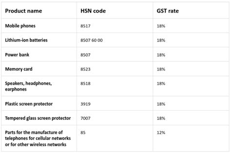 Hsn Code GST Unlocks The Real Truth Behind Synthetic Oils Use HSN