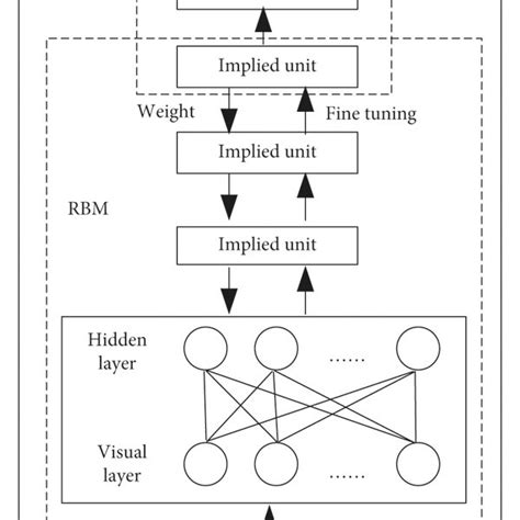 Basic Structure Of The Deep Belief Network Model Download Scientific