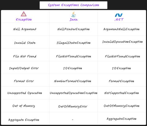 System Exceptions Comparison — Tr By M Esat Ceber May 2024 Medium