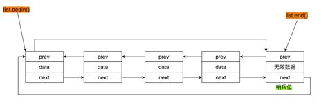 【stl源码剖析】从源码看 List：从迭代器到算法 Csdn博客