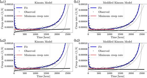 Creep Rate Curves Obtained By Differentiating The Regression Strain Download Scientific Diagram