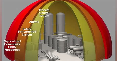 Process Automation Making The Case For Integrated Safety Automation World