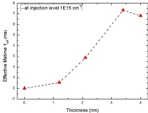 Effective Lifetime Eff As A Function Of A Sih Thickness Download