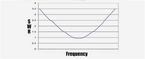 CB Radio Guide What Is SWR THUNDERPOLE