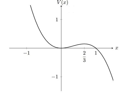 Changing Position Of Label In Pgfplot TeX LaTeX Stack Exchange