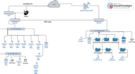 Need Help Setting Up Multi Building Networking With One Main WAN And Failover At Each
