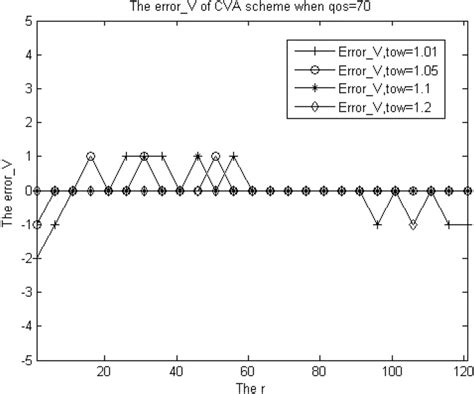 The Resulting Error Of V By CVA Download Scientific Diagram