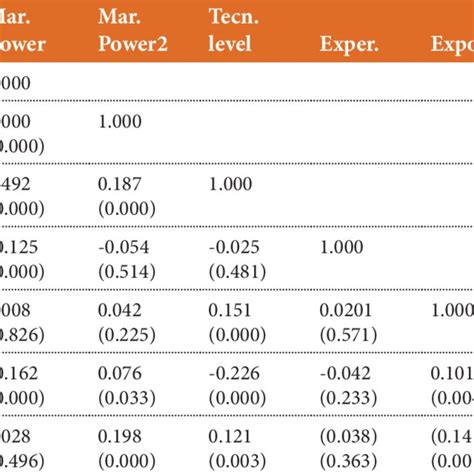 Matrix Of Pairwise Correlations Between Variables Download Scientific