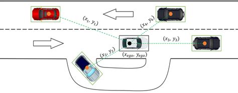 Localization Of The Ego Vehicle Download Scientific Diagram