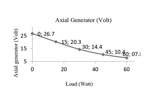Axial Generator Load Voltage Graph Download Scientific Diagram