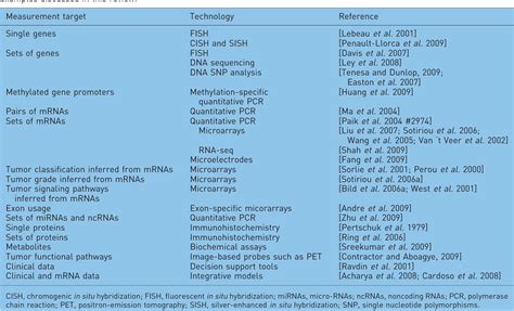 Table 3 From Predictive And Prognostic Molecular Markers For Cancer