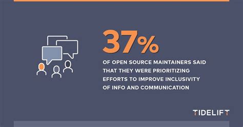 Tidelift On Linkedin In The Tidelift Open Source Maintainer Survey 37