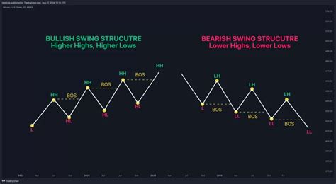 Examples Of Break Of Structure In Trading Explained