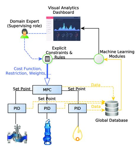 Machine Learning Modules Where Expert Human Supervising And Control Are