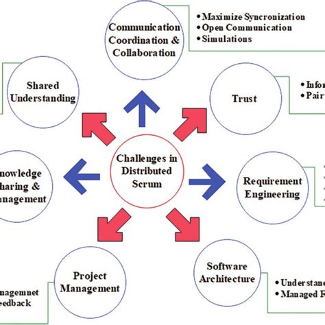 Shows The Framework We Proposed We Have Discussed Each Challenge Along Download Scientific