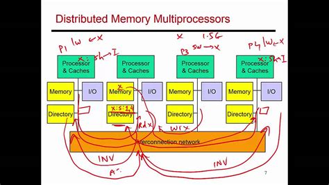 Video 75 Directory Based Cache Coherence CS ECE 3810 Computer