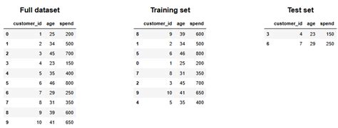 Why Do We Split Our Datasets