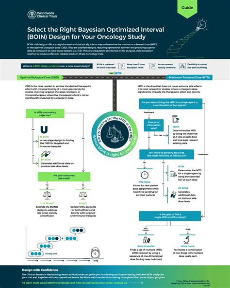 How To Select The Right Bayesian Optimal Interval Design