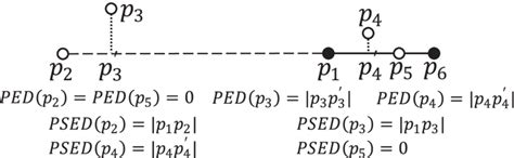 An Example Shows How To Calculate PED And PSED Download Scientific Diagram