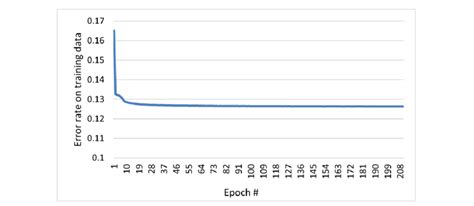 Error Rate During Training On Each Epoch Download Scientific Diagram