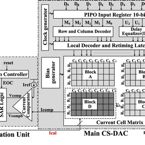Overall Architecture Of Partial Self Healing 10 Bit Reused Distributed
