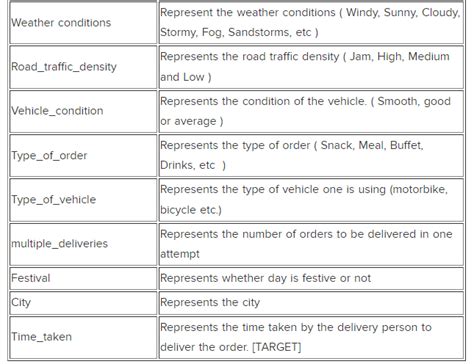 Github Harsha47990food Delivery Time Prediction Its A Project From